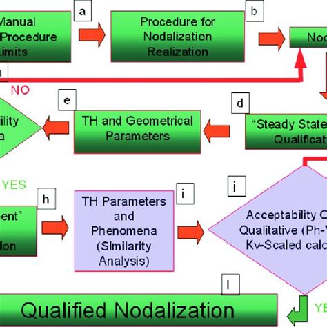 Flow Chart Of The Validation Procedures For The SM Download Scientific Diagram