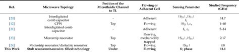 Table 1 From A Microwave Based Microfluidic Cell Detecting Biosensor For Biological