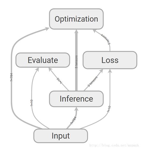 21、tensorflow 实现单层 Softmax 分类tensorflow 单分类 Csdn博客
