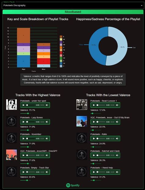 Pokelawls Discography Mood Analysis Rpokelawls