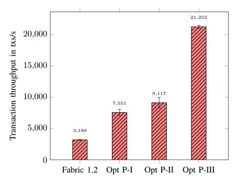 「论」 Fastfabric Scaling Hyperledger Fabric To 20000 Transactions Per Second Qanly