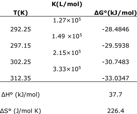 Thermodynamic Parameters For Bsa Triamcinolone System At Ph 74