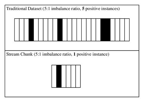 An Illustration Of The Manifestation Of The Class Imbalance Problem In Download Scientific