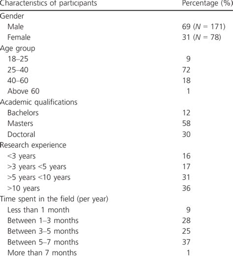 Demographic Characteristics Of Survey Respondents Download Table