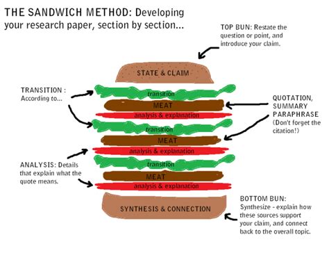 The Sandwich Method For Crafting Your Classics Ancient Essay