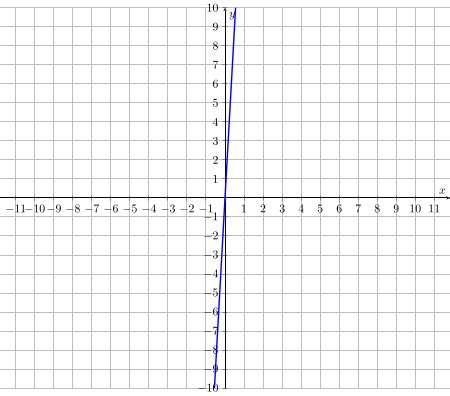 Predicting And Explaining The Behavior Of F Based On Graphical Information About F And F