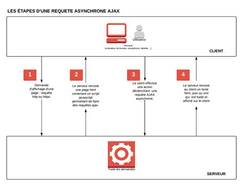 Ajax Web Requêtes Asynchrone Jquery