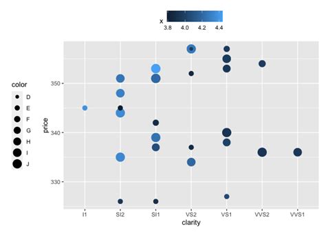 R In Ggplot2 How To Make Different Legend On The Different Position