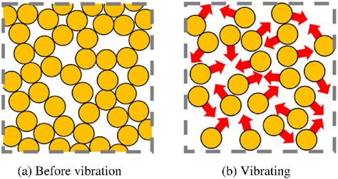 Movement Particles Of The Ground When Vibration Is Given To The Ground