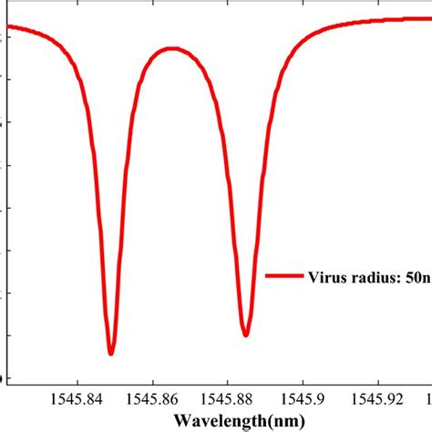 The Mode Splitting And Shift With The Attachment Of A Particle With A Download Scientific