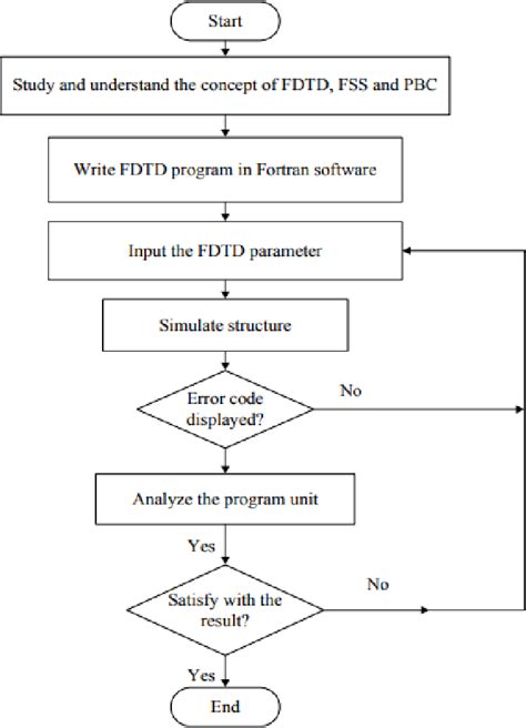 Figure 1 From Number Of Iteration Analysis For Complex Fss Shape Using Ga For Efficient Esg
