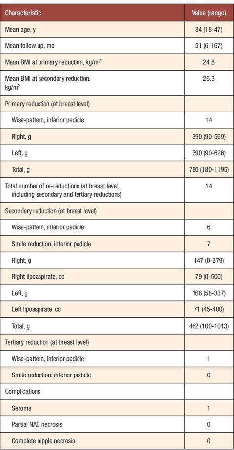 Table 1 From Management Of Recurrent Symptomatic Macromastia A Single