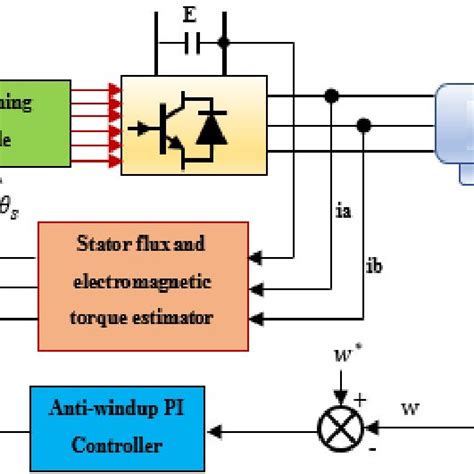 basic dtc scheme for induction machine drive with speed loop download