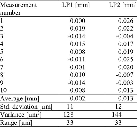 The Results Of Distance Measurements Between Measured Point And The