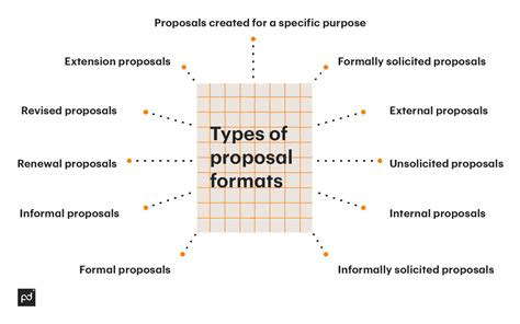 11 Types Of Proposals And When To Use Each One Pandadoc