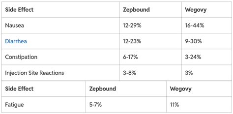 Zepbound Vs Wegovy Comparing Weight Loss Drugs