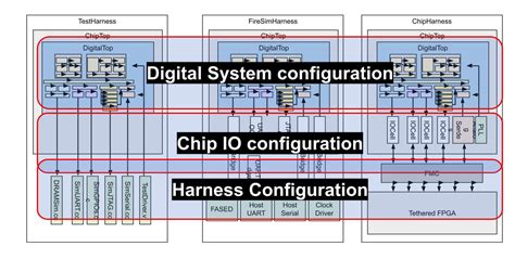 Chipyard Lab Ee 194 290c Tutorials