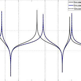 Overlay Of Different Frequency Response Function FRF Curves