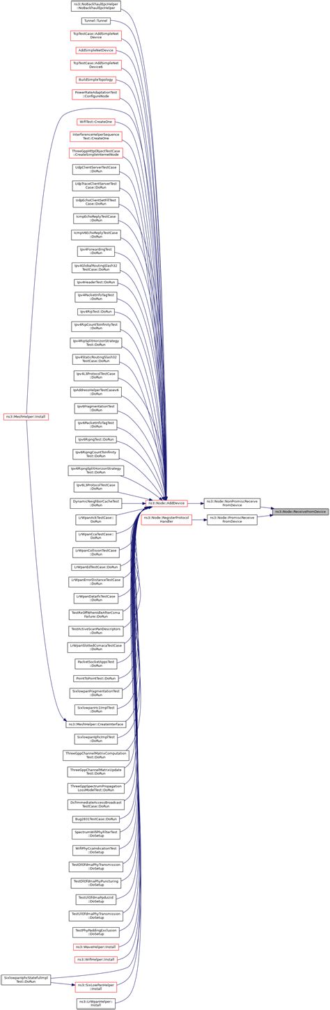 Ns 3 Ns3node Class Reference