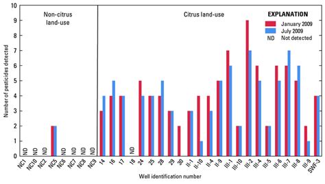 Comparison Between Pesticide Detection Frequencies In Samples From