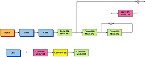 the fine tuned module structure download scientific diagram