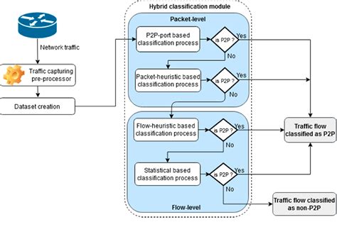 figure 2 from multi level p2p traffic classification using heuristic