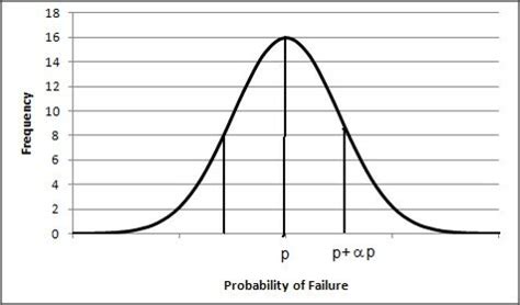 Distribution Of Probability Of Failure Download Scientific Diagram