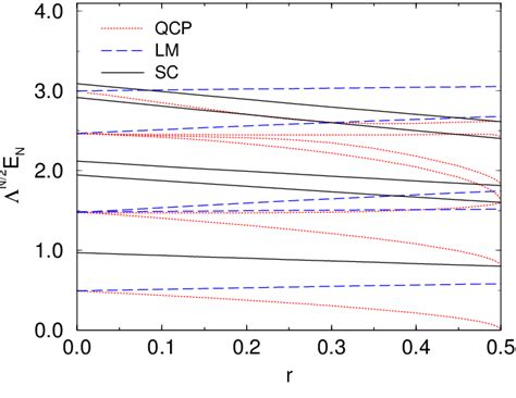 2 Dependence Of The Many Particle Spectra For The Three Fixed Points Download Scientific