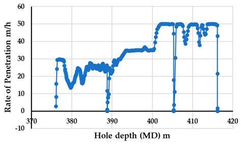 Stuck Pipe Detection In Oil And Gas Drilling Operations Using Deep Learning Autoencoder For