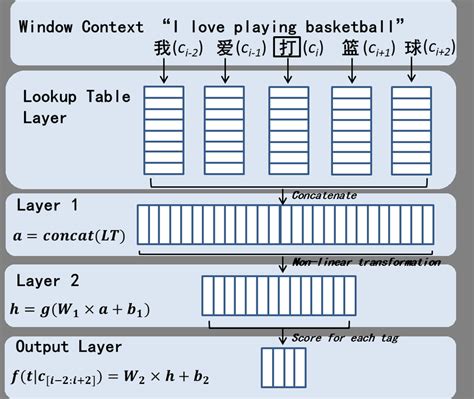 Conventional Neural Network Download Scientific Diagram