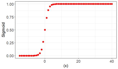 Activation Functions Thoughts Ambarish