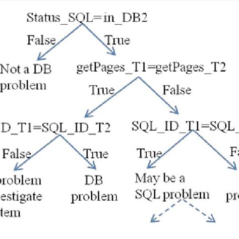 Problem Solving Life Cycle For Large Complex Software Systems Download Scientific Diagram