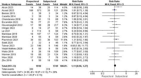 Comparative Complications Of Prepectoral Versus Subpectoral Breast