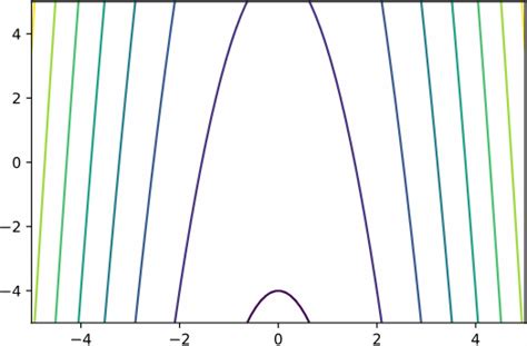 Matplotlib Contour Plots Using A Function Stack Overflow