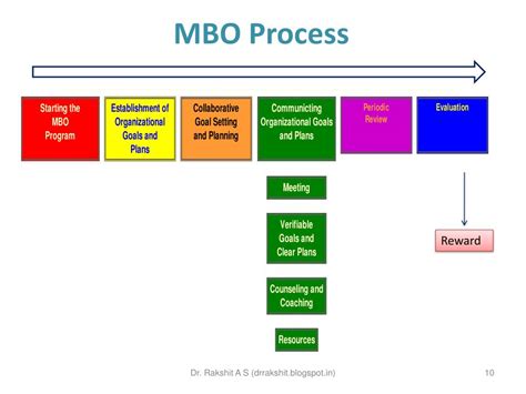 PPT Management By Objectives MBO PowerPoint Presentation Free Download ID
