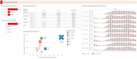 Create Dashboard With Insightful Analysis By Kuanseong Fiverr