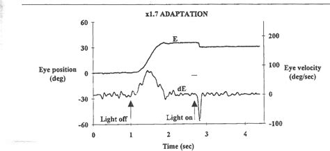 Figure 1 From Adaptation Of The Vestibulo Ocular Reflex With The Head In Different Orientations