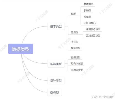 c语言嵌入式中的数据类型是什么？ int a 996519381 csdn博客