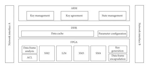 arm fpga heterogeneous data processing structure download scientific diagram
