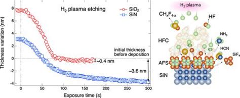 使用循环 Cf4 H2 和 H2 等离子体原位监测 Sin 原子层蚀刻中的蚀刻特性和表面反应 Acs Applied Materials And Interfaces X Mol