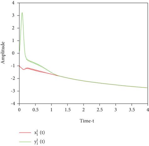 A B The Real Parts Of Synchronization State Trajectories With Download Scientific Diagram