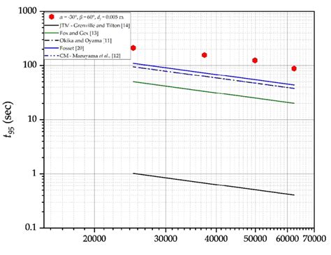 Comparison Of Experimental Mixing Time Data For A Downwards Pointing Download Scientific