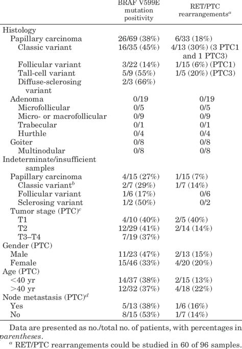 Molecular Analysis Of Thyroid Fna Download Table