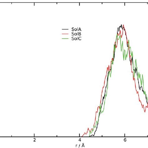 Radial Distribution Functions Rdfs And Running Coordination Numbers Download Scientific