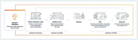 A New Era Of DevOps Powered By Machine Learning All Things Distributed