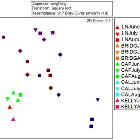 Non Metric Mds Plot Of The Infaunal Invertebrate Community For Both The