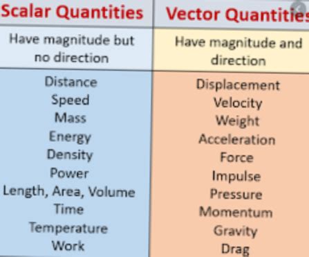 What Is Scalar Quantity Pranploaty