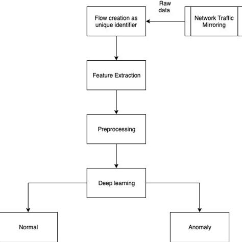 Pdf Using Deep Learning Techniques For Network Intrusion Detection