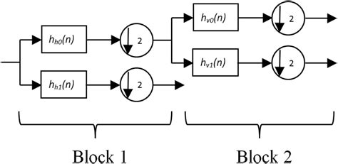 2d Blocks For Every Stage Of A Cwt Filter Bank Structure Download