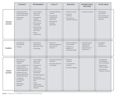 Internationalisation Strategies For Non Western Higher Educational